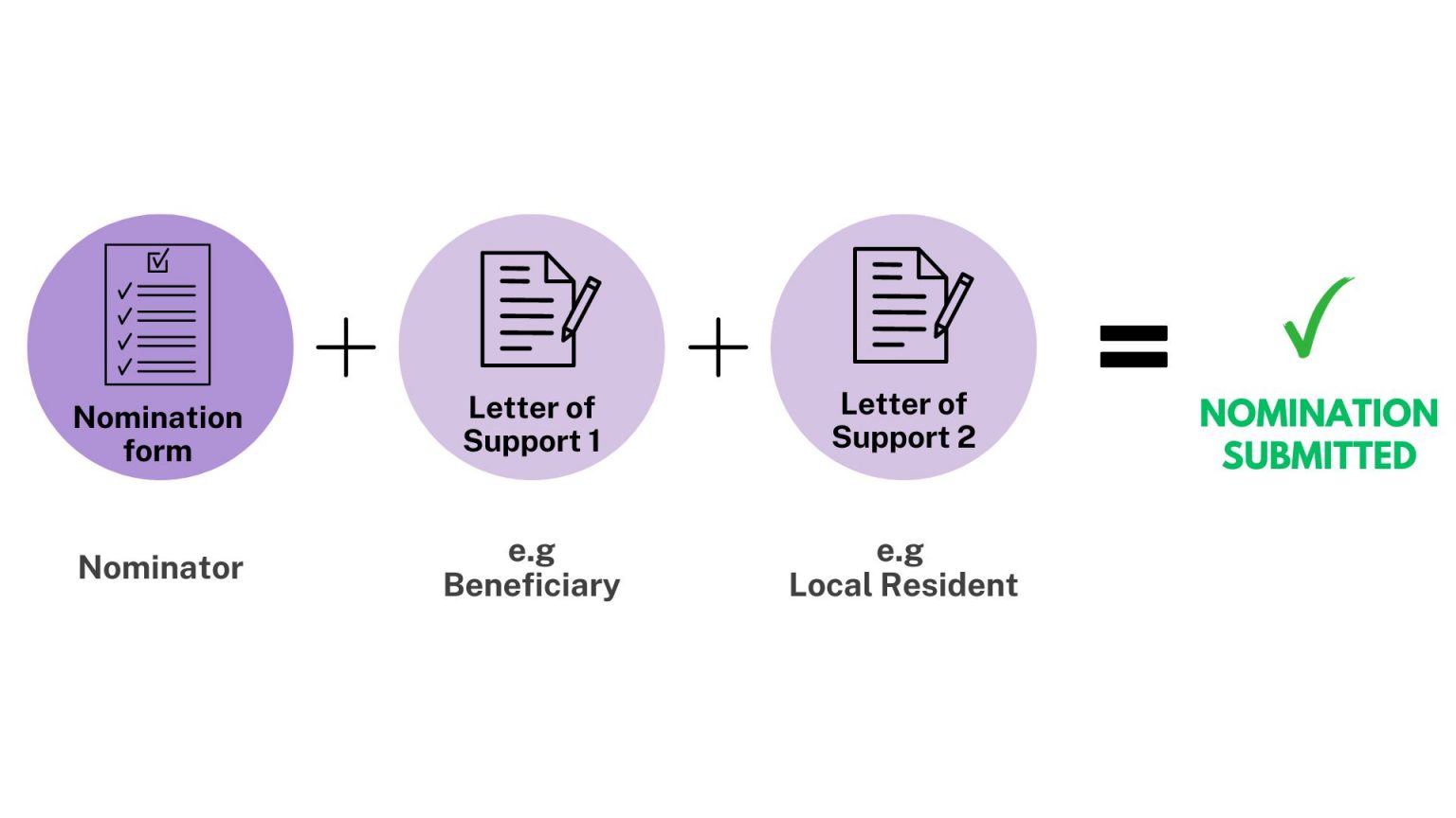 Letters of support - The King's Award for Voluntary Service